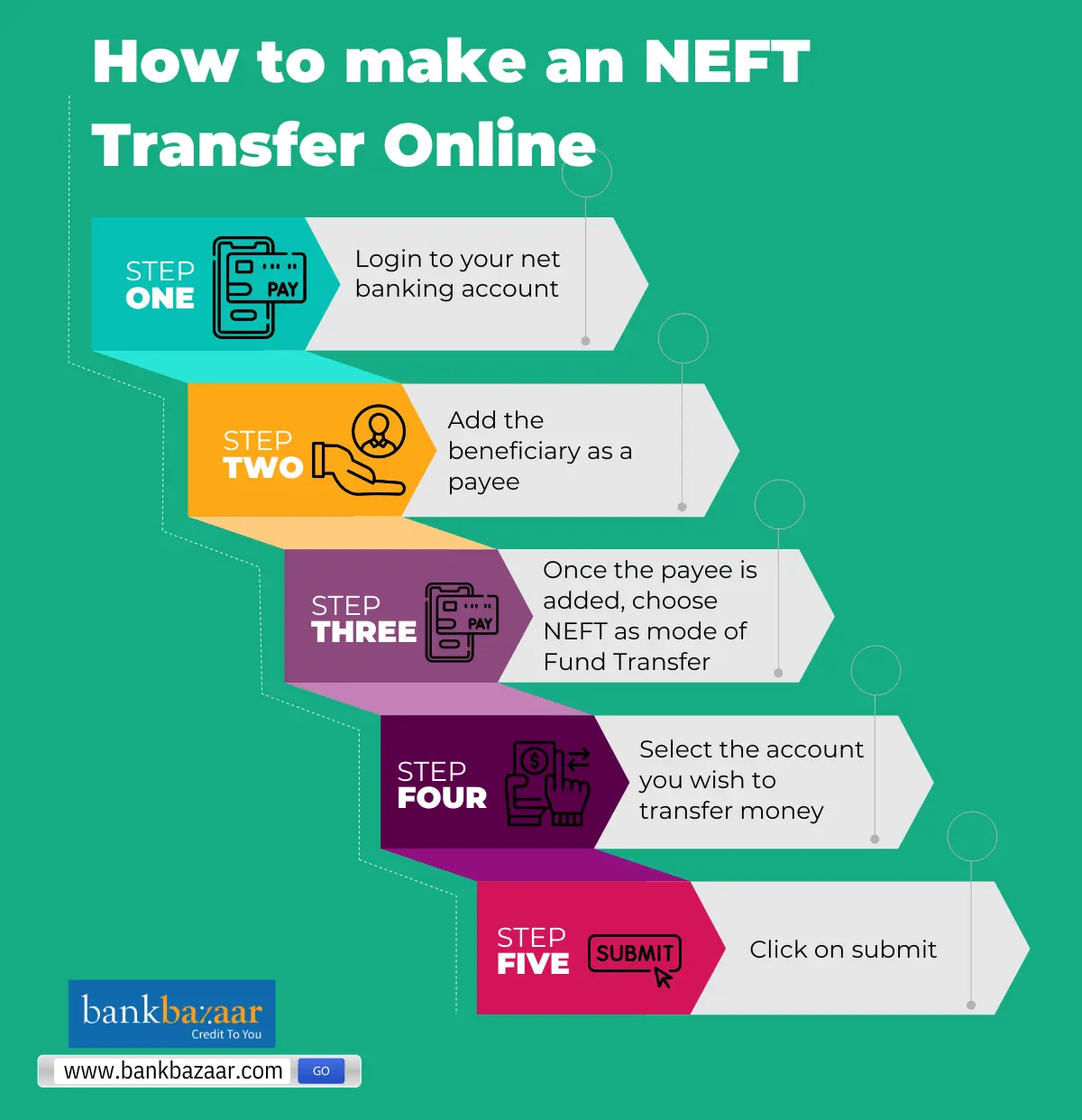 NEFT - What is NEFT? NEFT Timings, Transfer, and Daily Limit