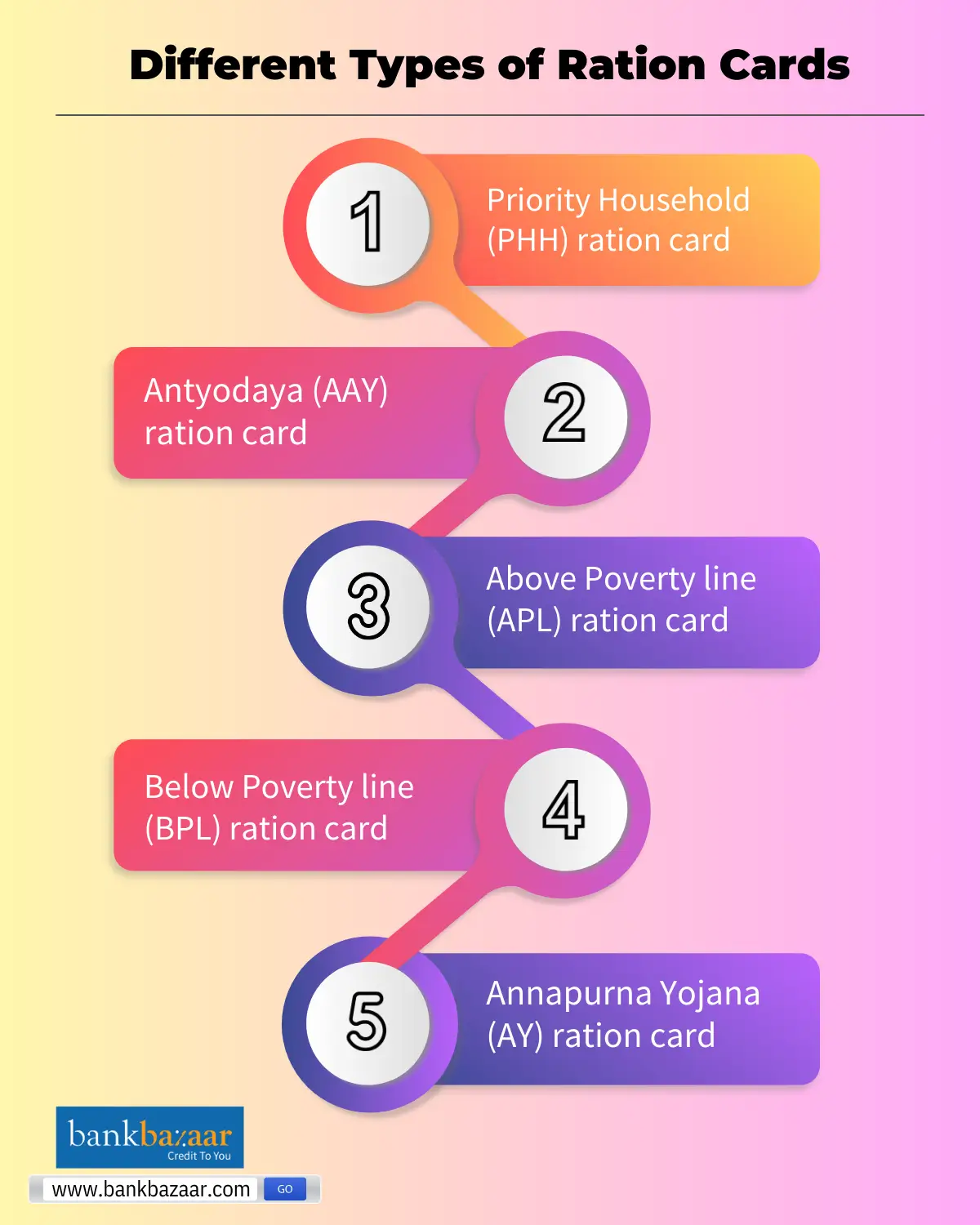 Different Types of Ration Cards in India - A Complete Guide
