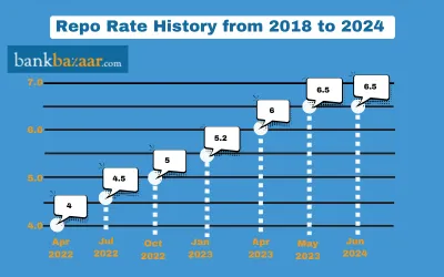 Check Current Repo Rate